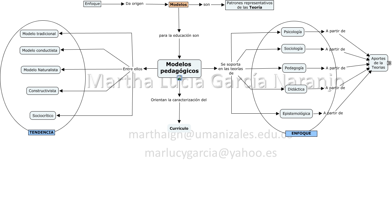 Modelos pedagógicos y Teorías del Aprendizaje